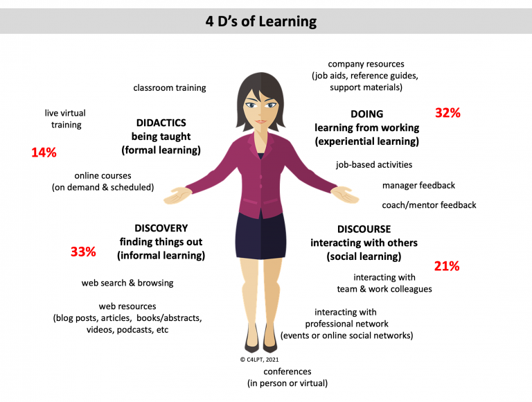 How much people learn from each of the 4 D’s of Learning – Modern ...
